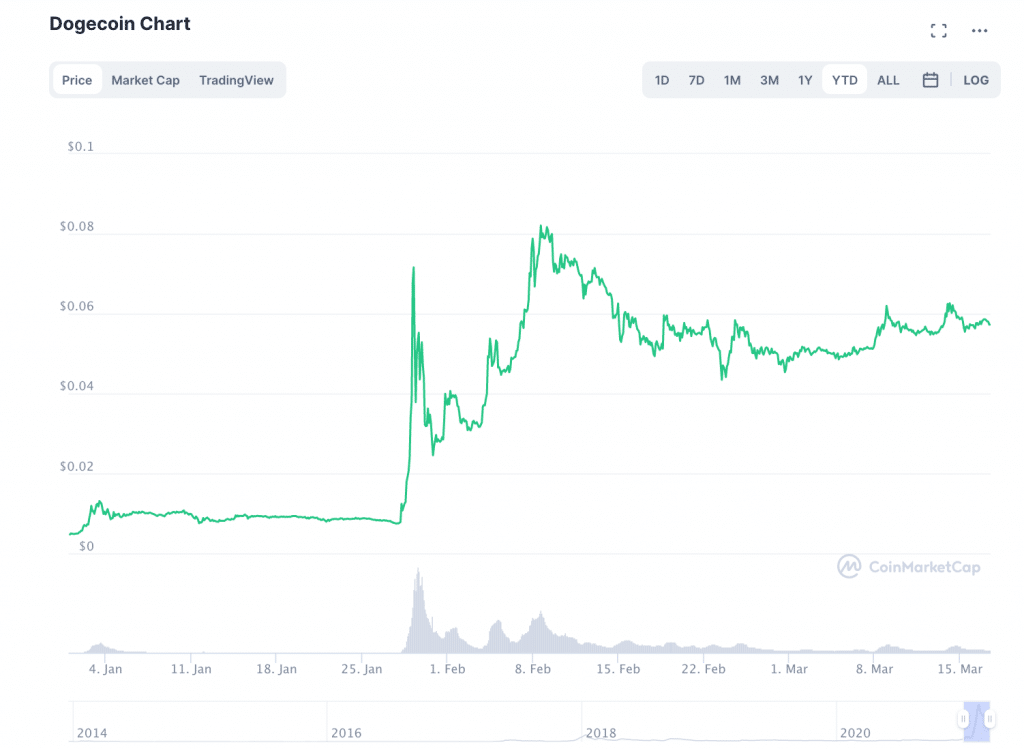 Dogecoin: From Reddit Meme to Elon Musk’s Obsession – the Evolution of ...